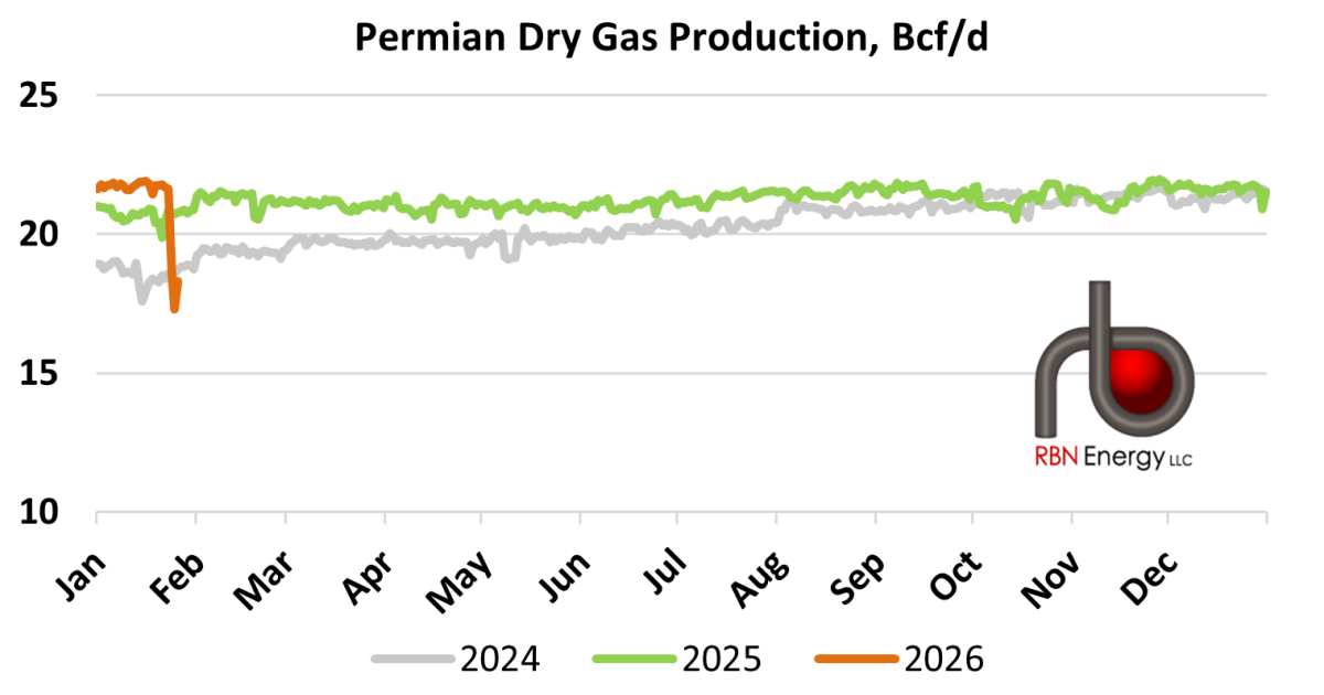 Fern Freeze-offs Fell Permian Gas Production | RBN Energy