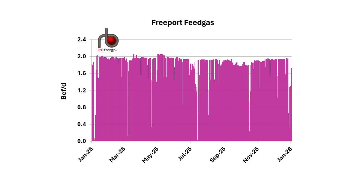 U.S. LNG Feedgas Demand Remains Strong Despite a Small Drop | RBN Energy