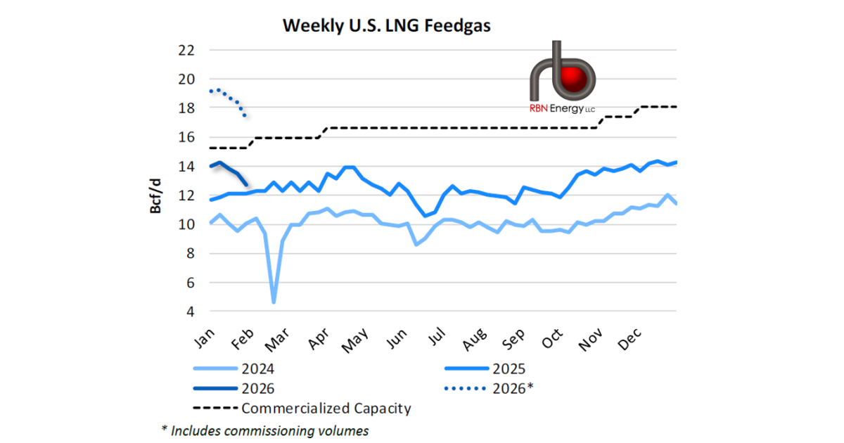 Winter Storm Temporarily Slashes U.S. LNG Feedgas Demand | RBN Energy