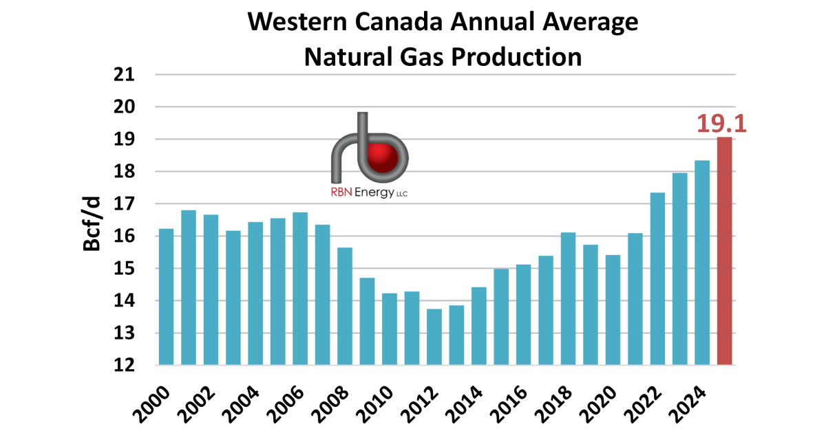 Western Canada Churns Out Another Natural Gas Production Record | RBN ...