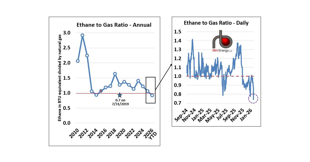 High Gas Price Crushes the Ethane Ratio-to-Natural Gas to 6 Year Low ...