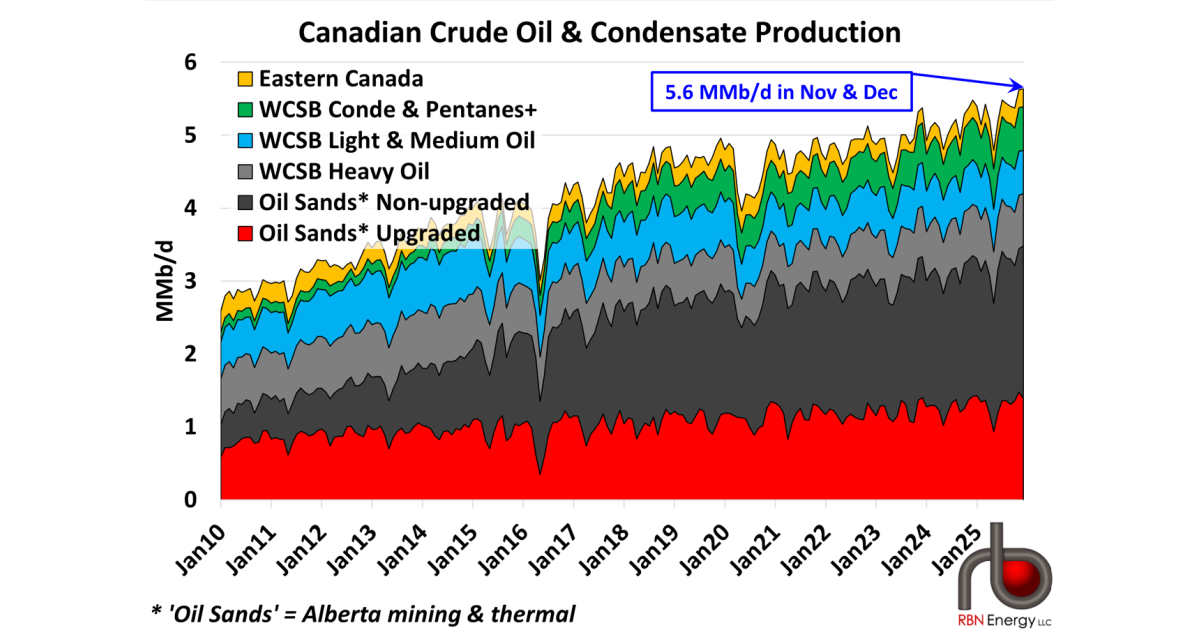 Turn Me Loose – How Canada Became the World’s #4 Oil Producer | RBN Energy