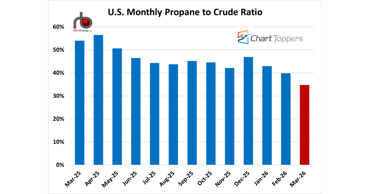 U.S. Propane-to-WTI Crude Ratio Falls to Multi-Month Low | RBN Energy