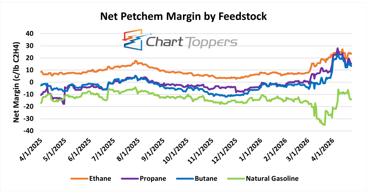 Petchem Margins Strengthen in April as NGL Advantage Persists | RBN Energy
