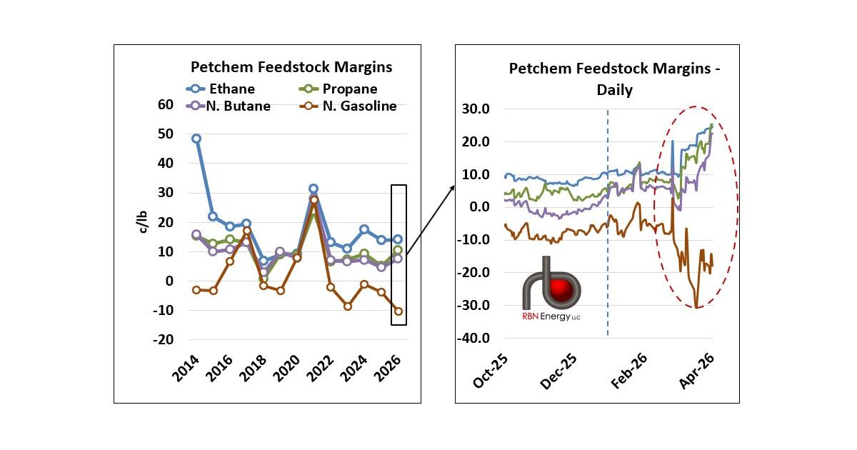 NGL Steam Cracker Margins — Ethane and LPG Highest vs. Naphtha since ...