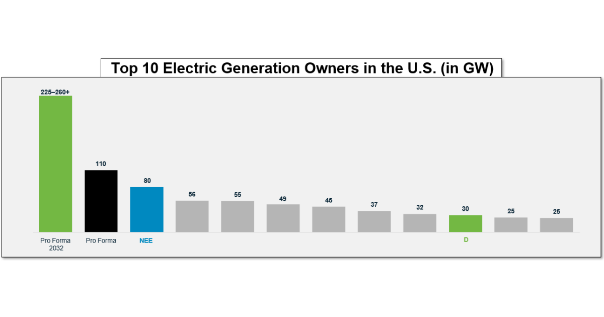 We Are the Champions – NextEra Energy/Dominion Combo May Accelerate Gas ...