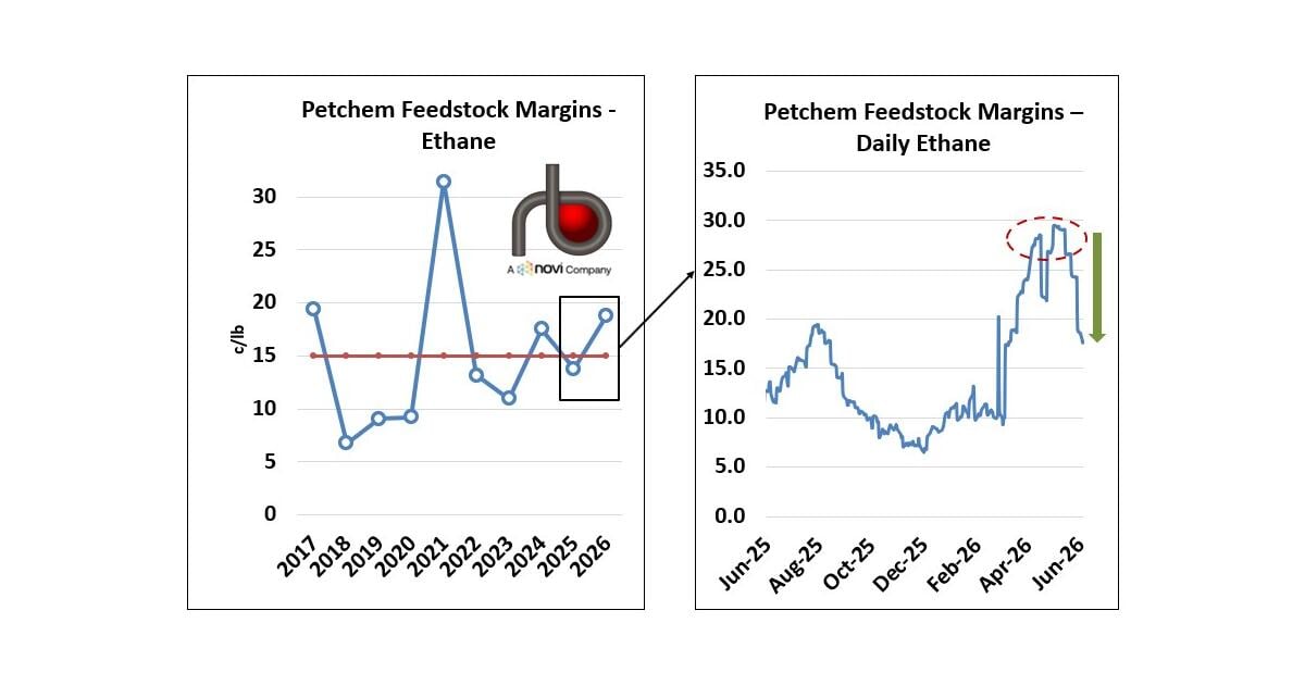 Ethane Petchem Cracker Margin – Back to Earth After Iran War Spike ...