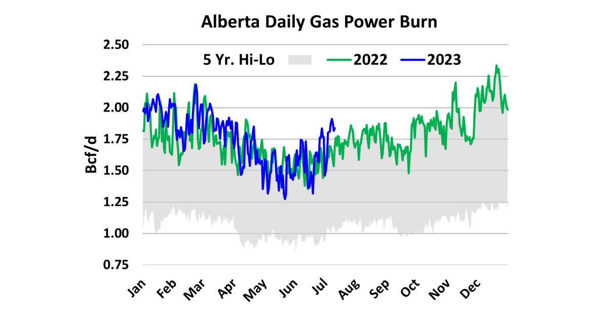 Record Alberta Power Gas Burn and Oil Sands Gas Consumption | RBN Energy