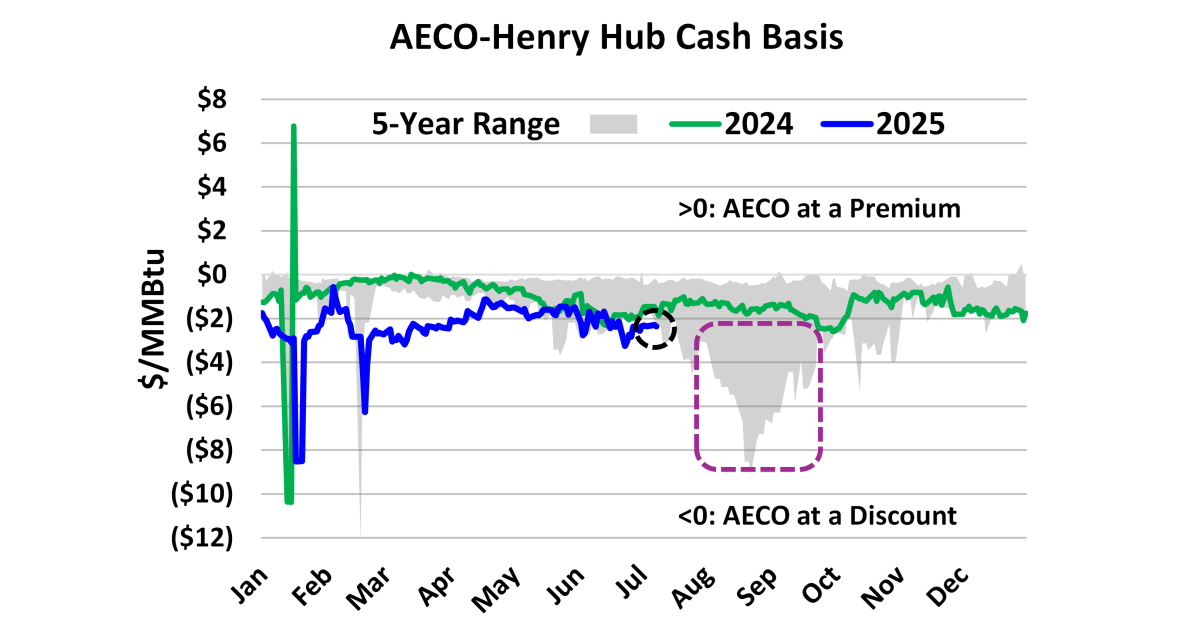 AECO-Henry Hub Cash Basis Trending Near 25-Year Lows | RBN Energy