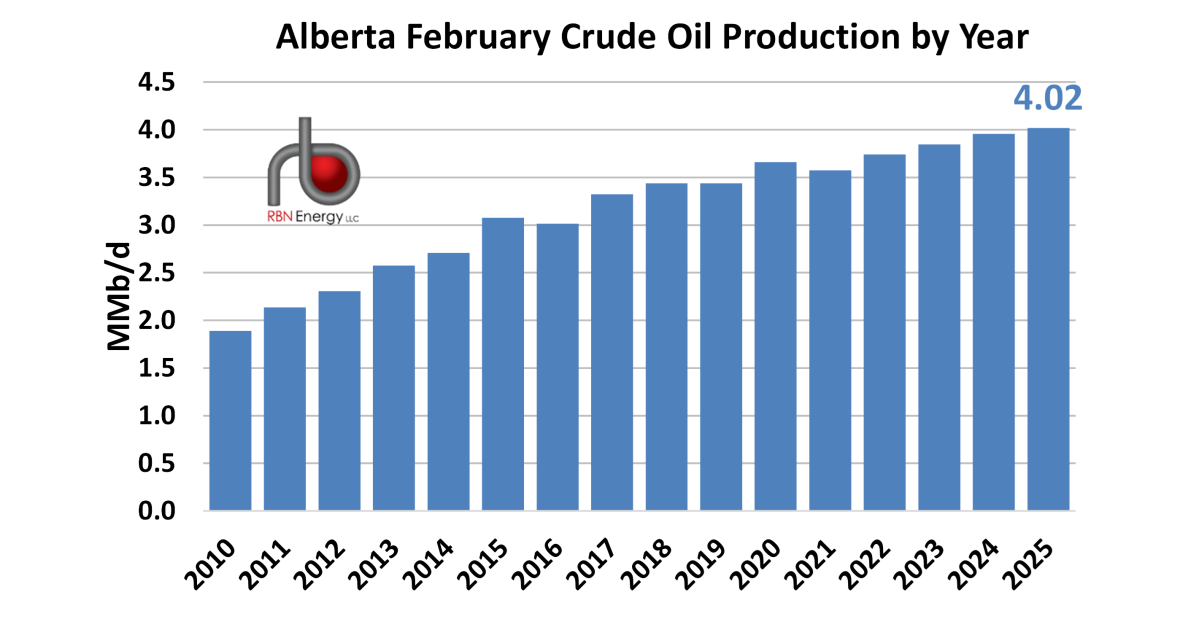 Alberta Crude Oil Sets February Production Record | RBN Energy