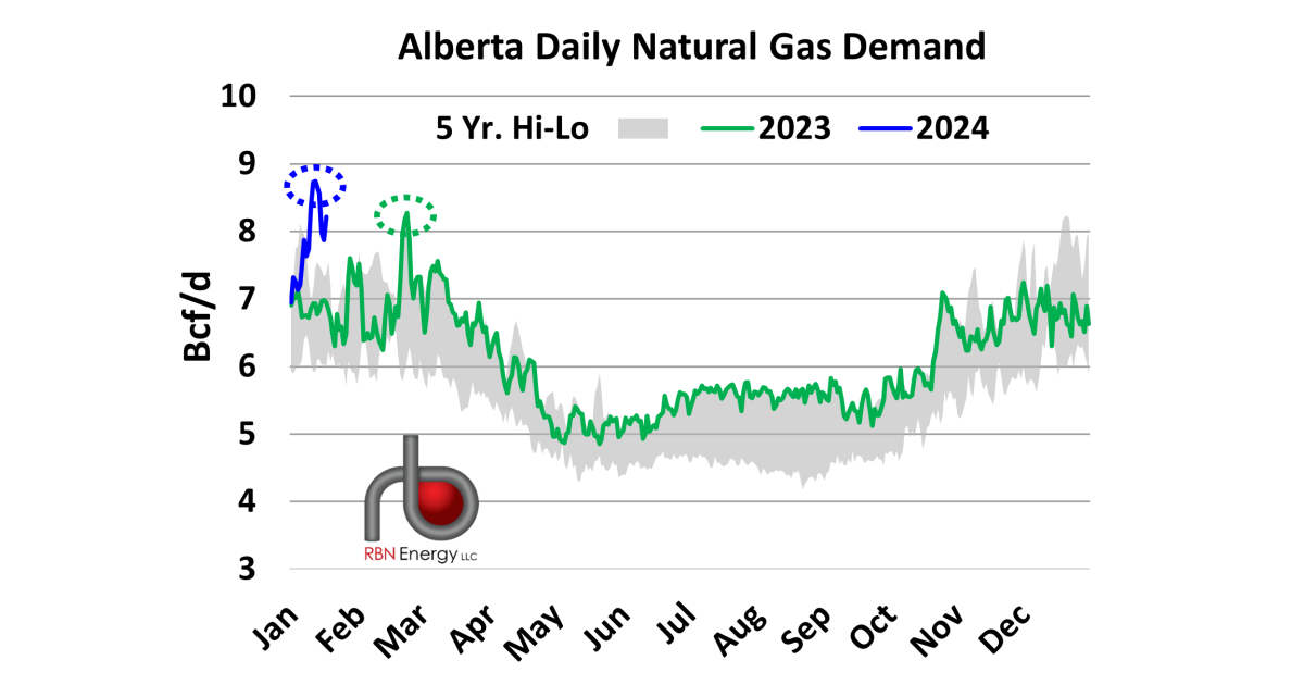 Alberta Gas Demand Reaches Record High in Latest Deep Freeze but Still ...