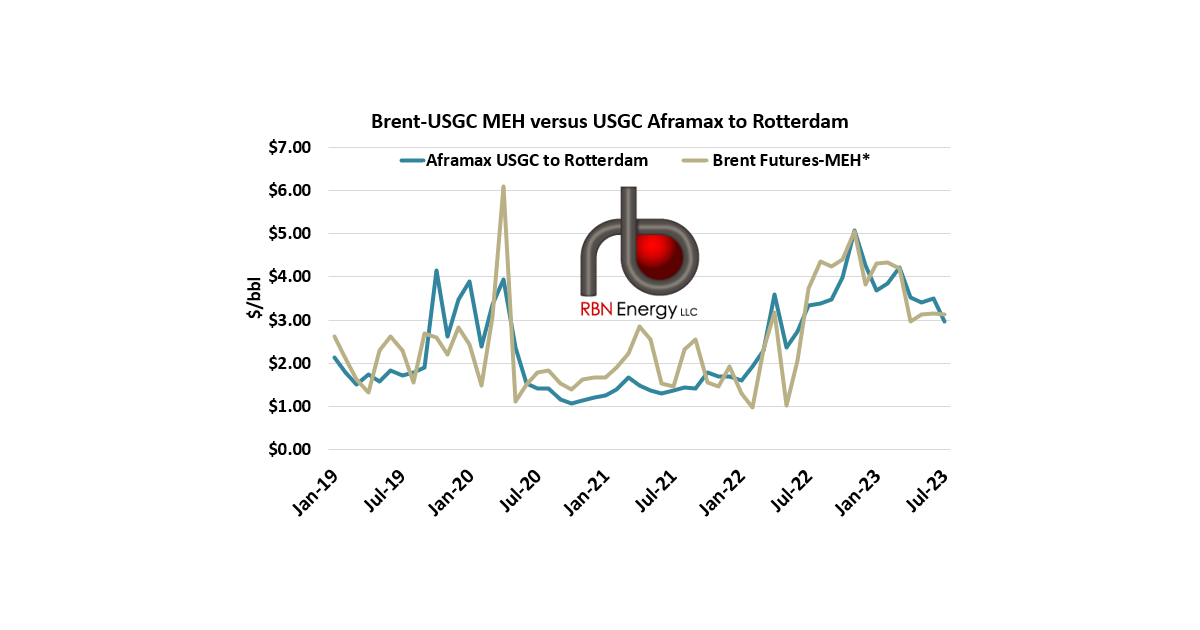 Midland WTI Deliverable into Brent – U.S. Gulf Coast and Northwest ...