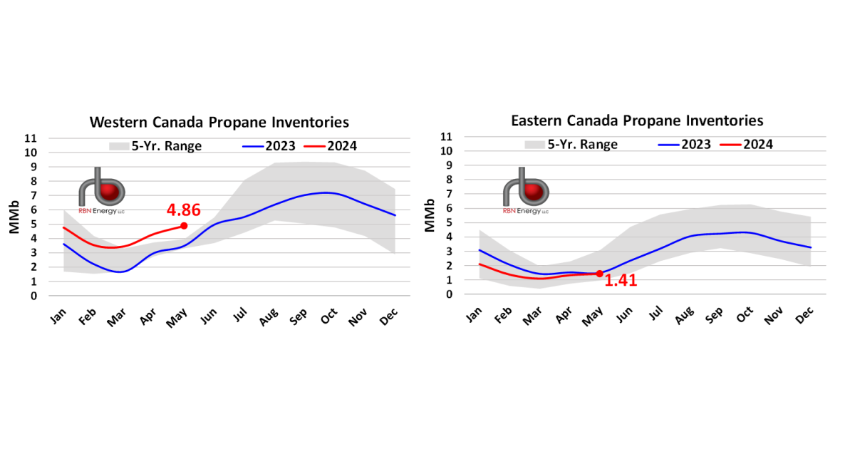 Canadian Propane Stocks Have Spilt Personality, Tightness Partly Easing ...