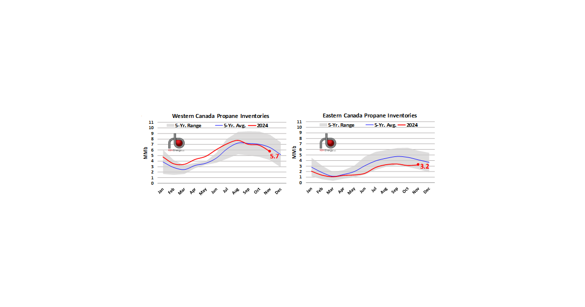Canadian LPG Stocks - Propane Stocks in Seasonal Range, Western Butane ...