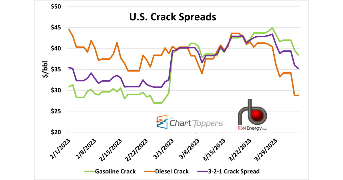 Diesel Cracks Crater with Weak Middle Distillates | RBN Energy