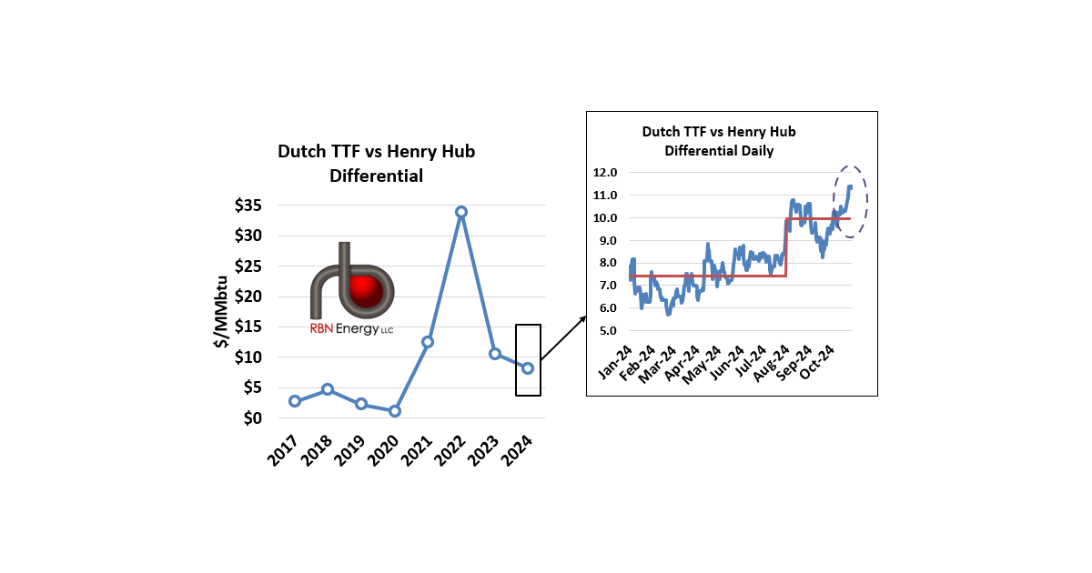 European Natural Gas Arb to Henry Hub Blasts to $11.40/MMbtu, Highest ...