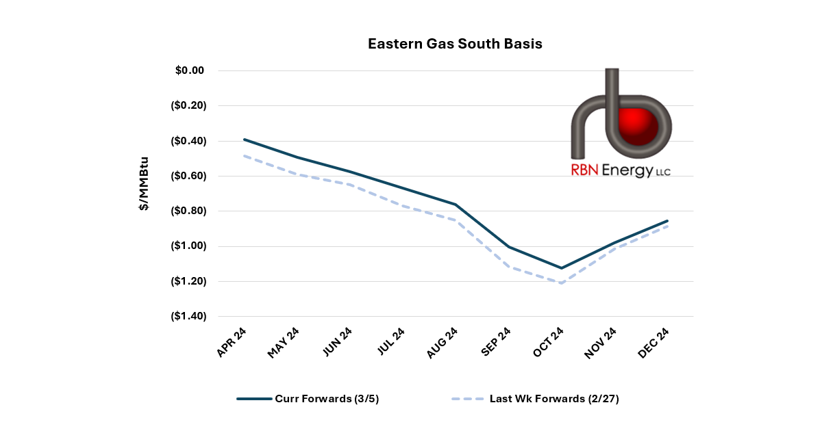Appalachia Natural gas Forward Basis Increased Week-on-Week | RBN Energy