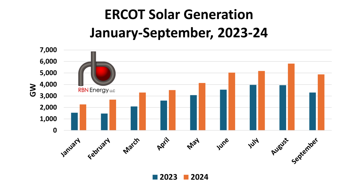 Solar Generation Continues to Boom in Texas as Liberty Solar Comes ...