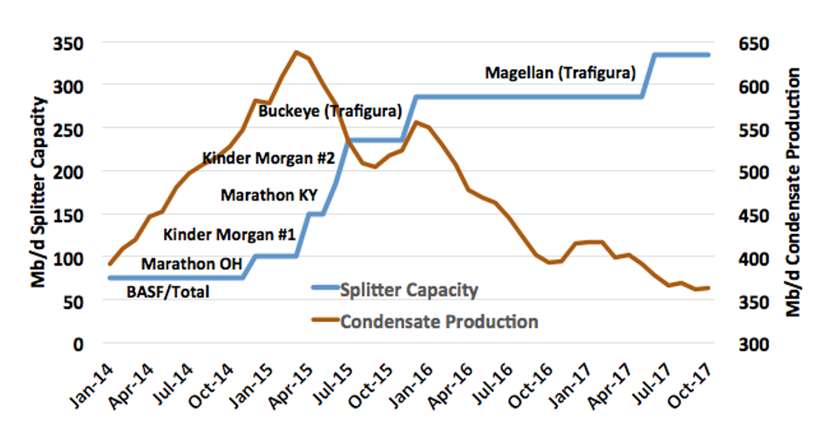 Upside Down - Condensate Production Decline Hits Splitters and Neat ...