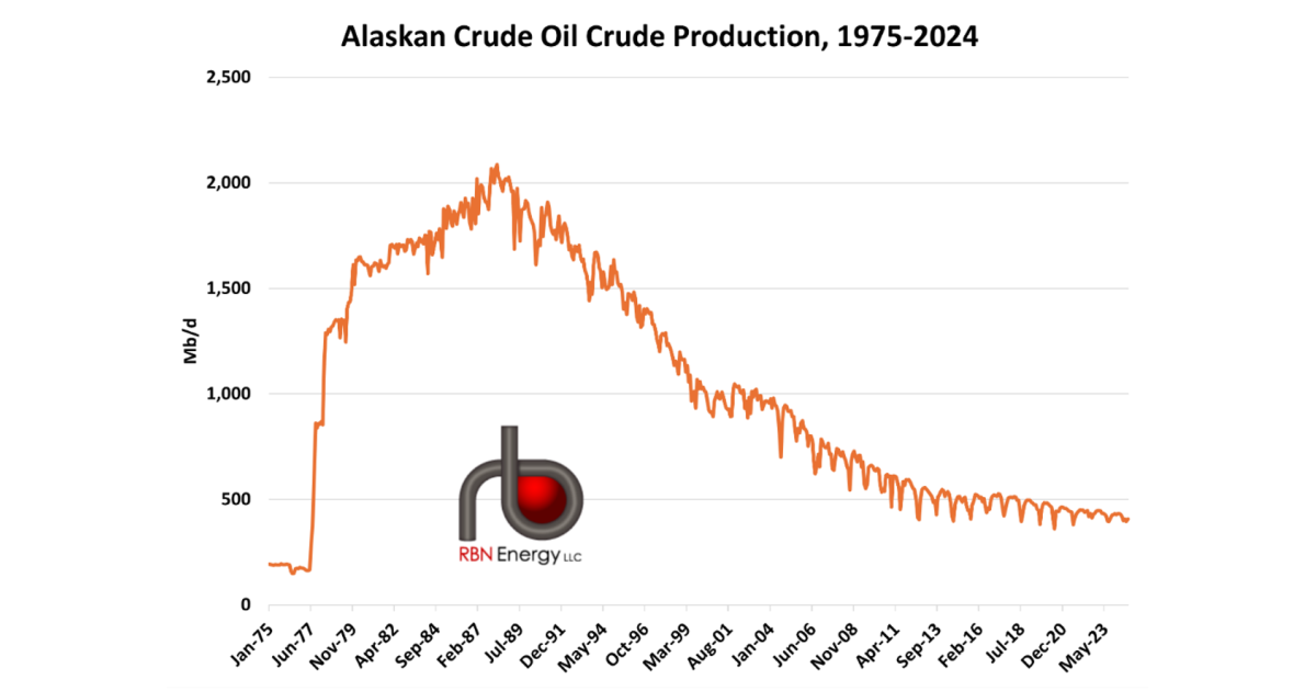 Holding Out for a Hero - After a Long Slide, Alaska's Crude Oil ...