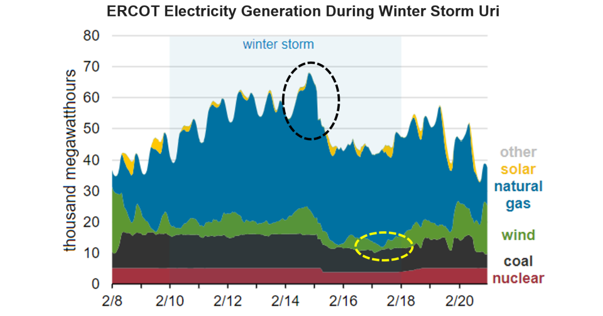 Electric Avenue - In Efforts to Bolster Power Grid, ERCOT Seeks to ...