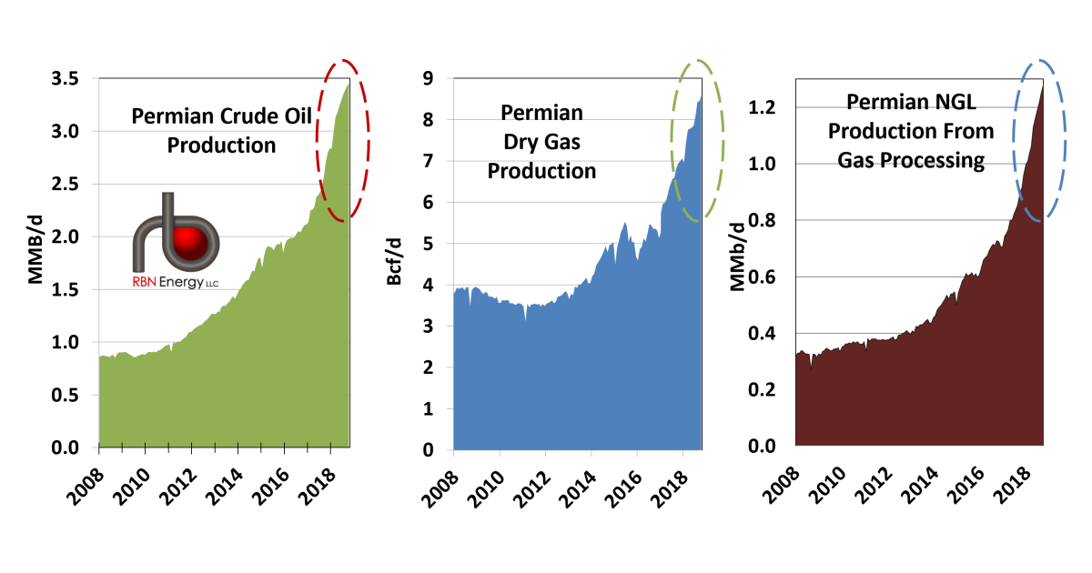 Pump It Up - Permian Natural Gas: More Production, Infrastructure and ...