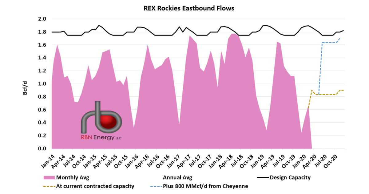 Express Yourself, Part 3 - What REX Pipeline's Contract Changes Mean ...