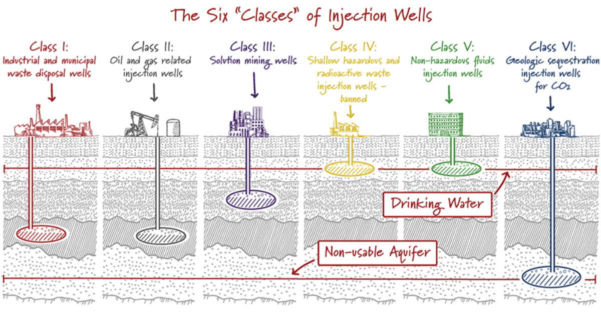 Take Control - More States Seeking Primacy Over CO2 Injection Wells to ...