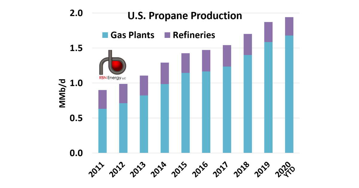 Now You See It, Now You Don't - Is Propane Production Increasing or ...