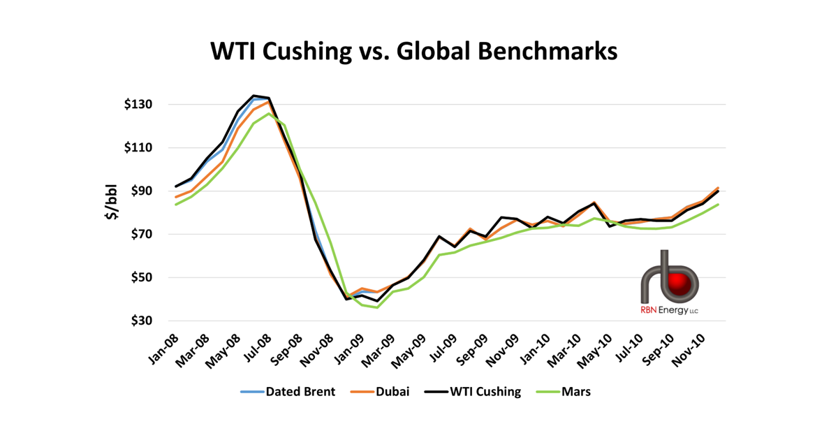 16 Candles - Revisiting the Argus Sour Crude Index’s Role in U.S. Crude ...