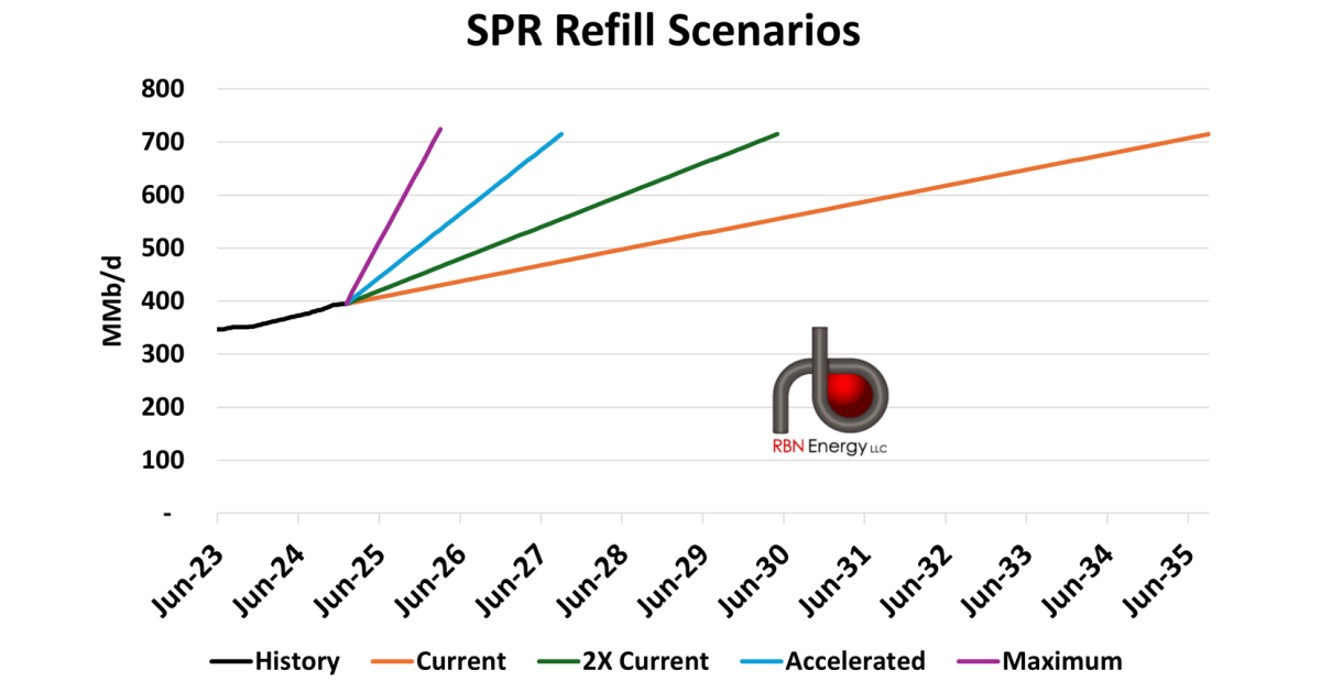 U.S. to Seek $20 Billion to Refill SPR | RBN Energy