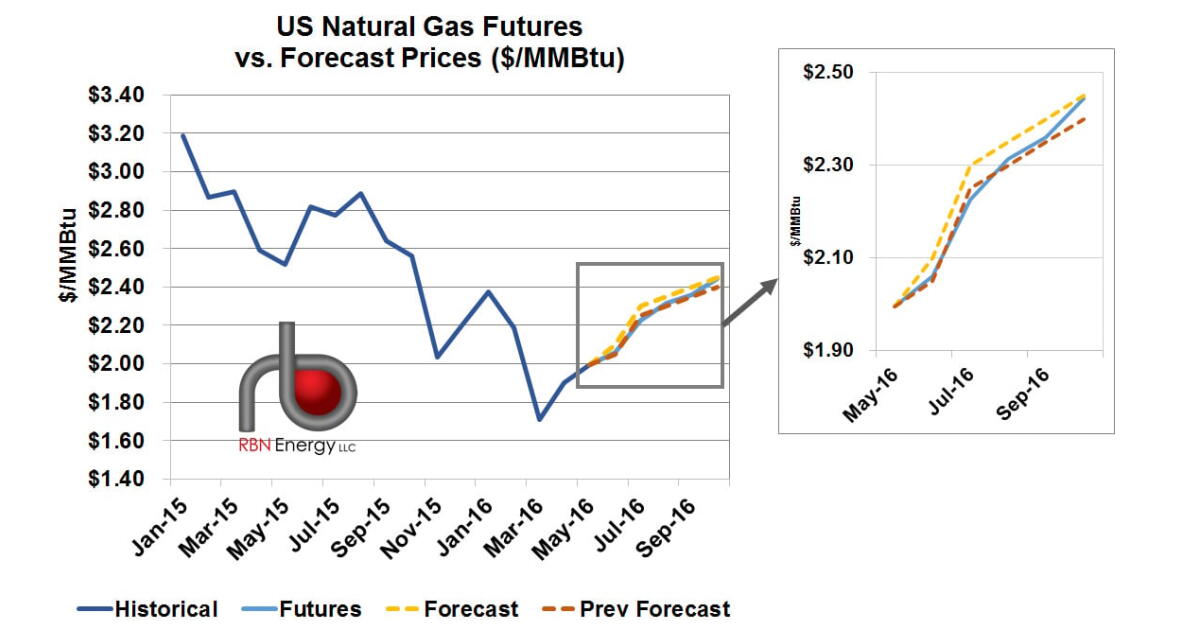 Carry That Weight - Demand Factors Impact Gas Storage Injection Season ...