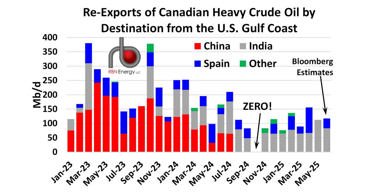 Gulf Coast Re-Exports of Canadian Heavy Crude Oil Holds Steady into Mid ...