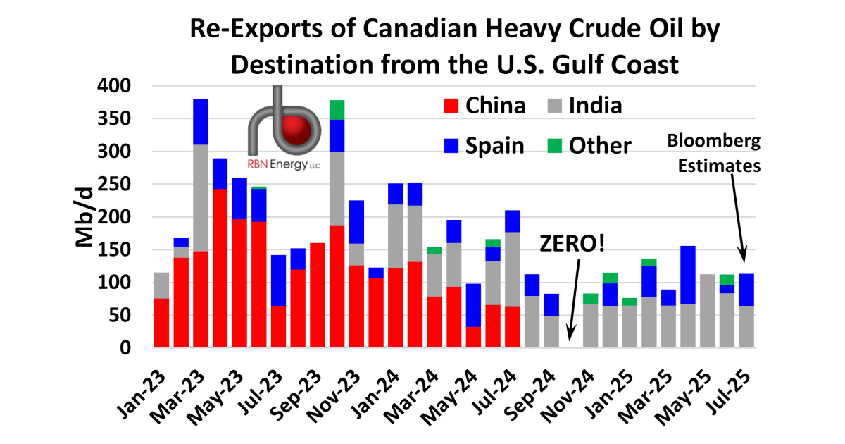 Gulf Coast Re-Exports of Canadian Heavy Crude Oil Hold Steady into July ...
