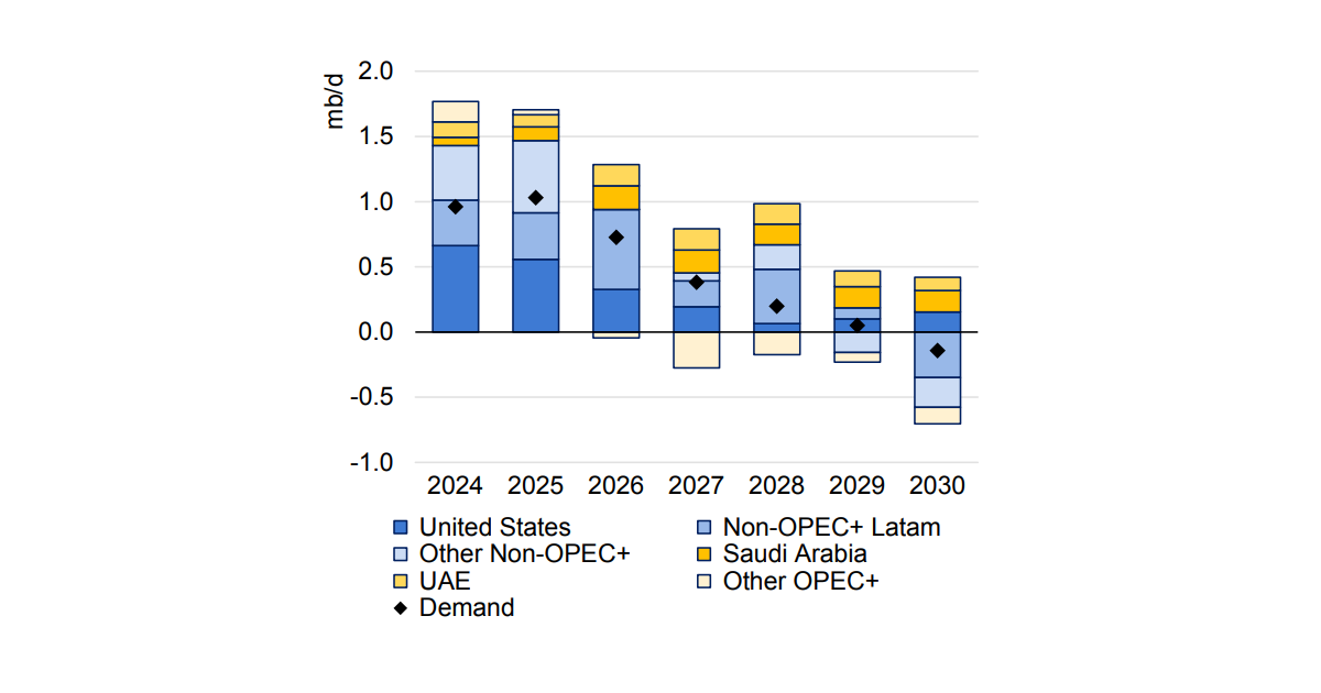 Spare Oil Output Capacity to Hit Unprecedented Levels Through 2030 ...