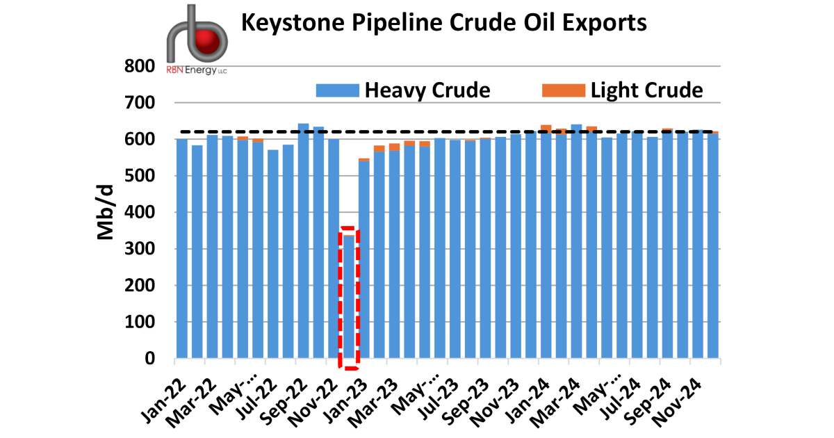 Keystone Crude Oil Pipeline Suffers Line Break in North Dakota | RBN Energy