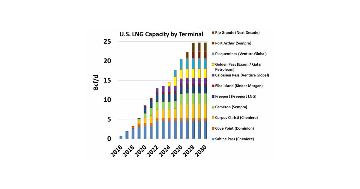 Rio Grande LNG Considering Fourth Train; Aramco Agrees to 20-Year ...