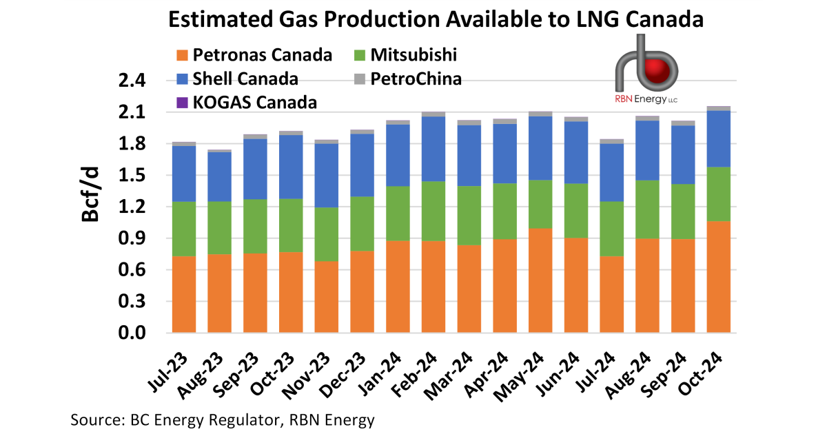 LNG Canada Partners’ Gas Production Pushes to New Record | RBN Energy