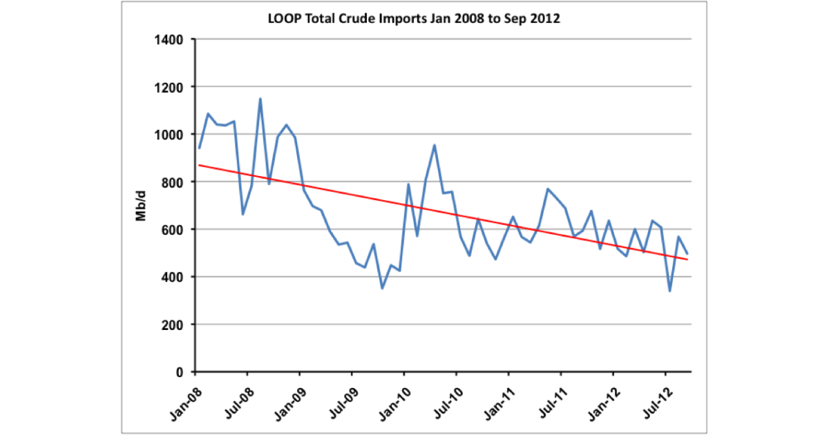 Thrown for a LOOP – Crude Imports and the Louisiana Offshore Oil Port ...