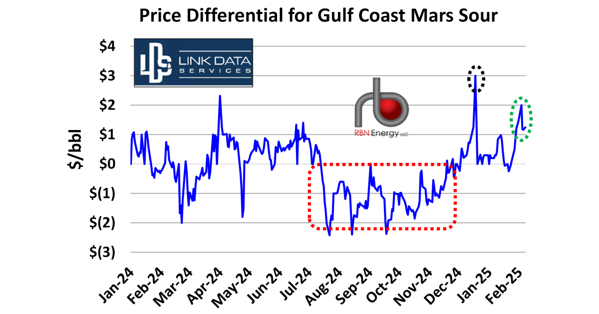 Mars Crude Price Differential Recovers on Tariff Uncertainty and Supply ...