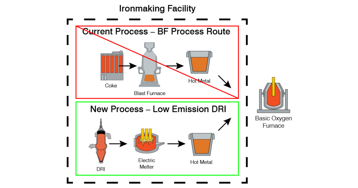 Cleveland-Cliffs Shifts Away From Hydrogen Project at Ohio Steel Mill ...