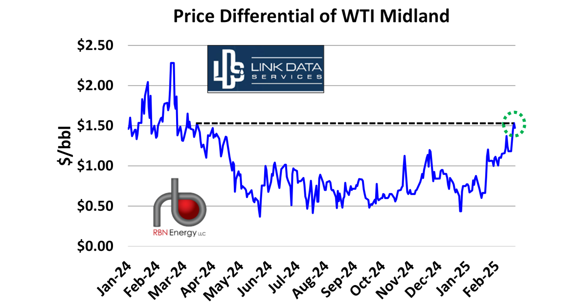 WTI Midland Reaches Highest Price Differential in 11 Months | RBN Energy