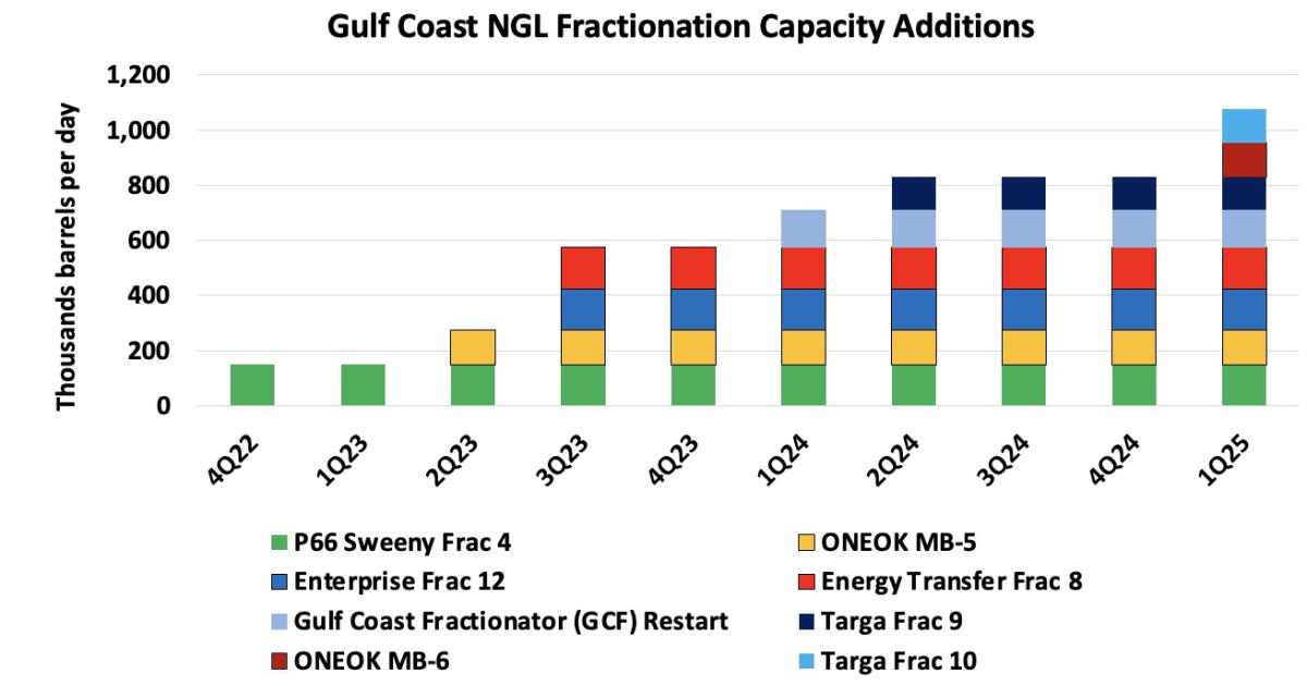 Let’s Get This Party Started - Wave of New Gulf Coast NGL Fractionation ...