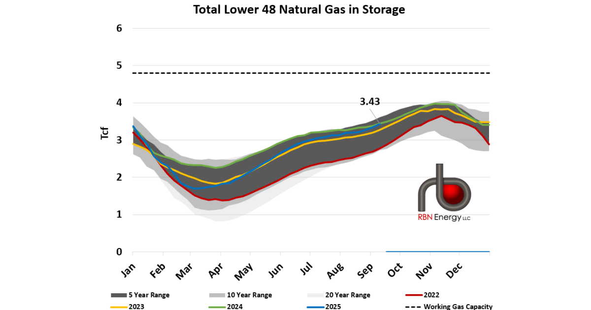 90 BCF Injected in Lower 48 Natural Gas Storage | RBN Energy