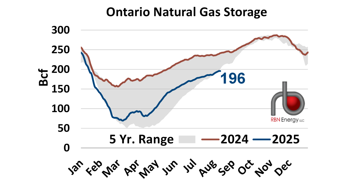 Giddy-Up! Ontario Gas Storage Injections Need to Accelerate | RBN Energy
