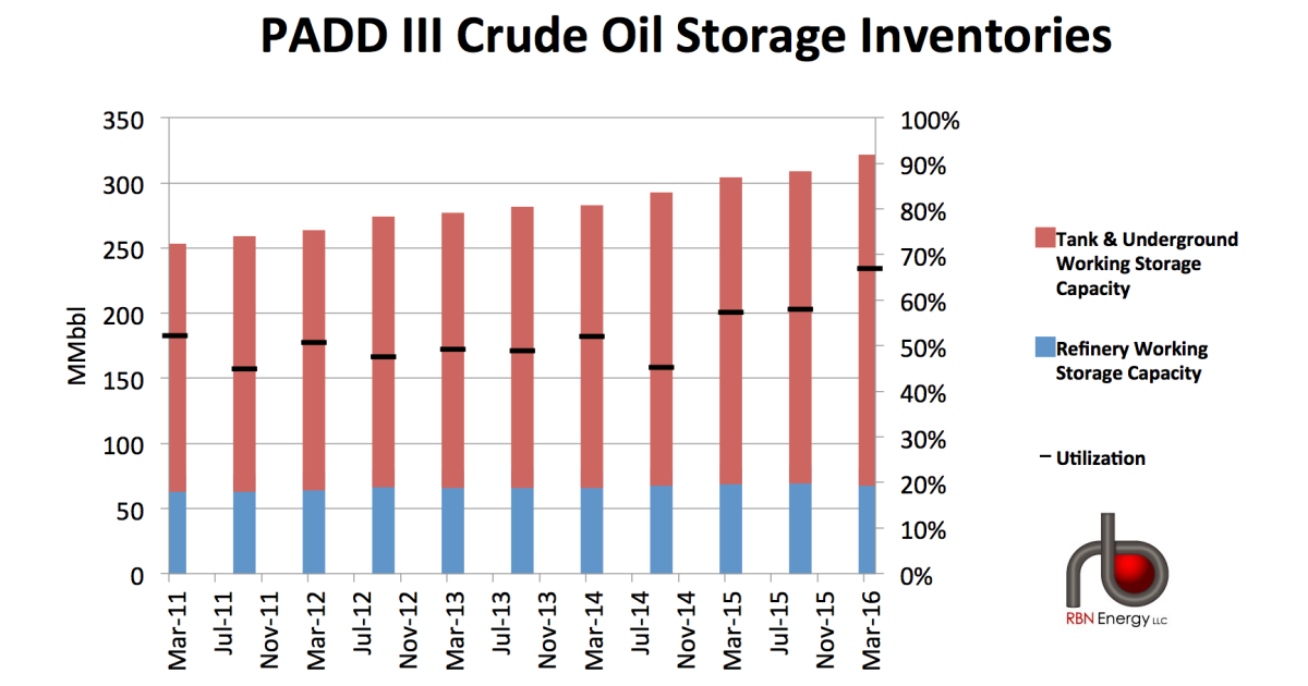 I Still Haven't Found All the Crude Storage I'm Looking For - An Update ...