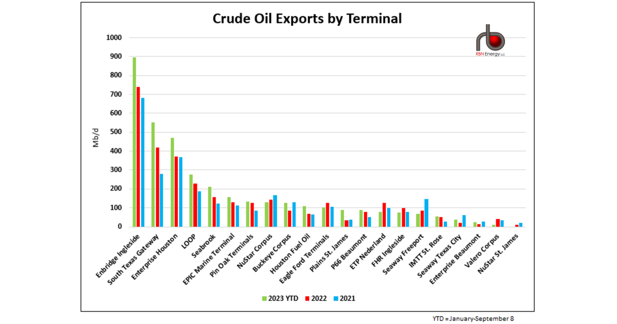 USGC Crude Oil Exports Surge Amid Geopolitical Shifts | RBN Energy
