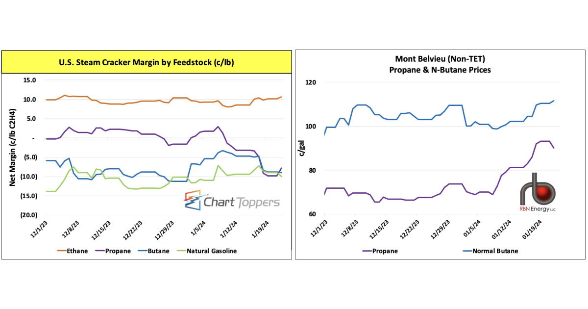 U.S. LPG Steam Cracker Feedstock Margins Plunge | RBN Energy