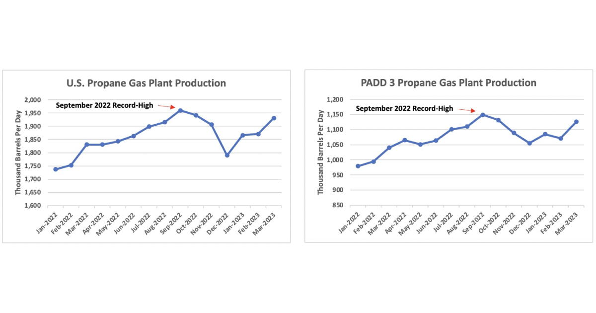 Propane Production Increases Sharply | RBN Energy