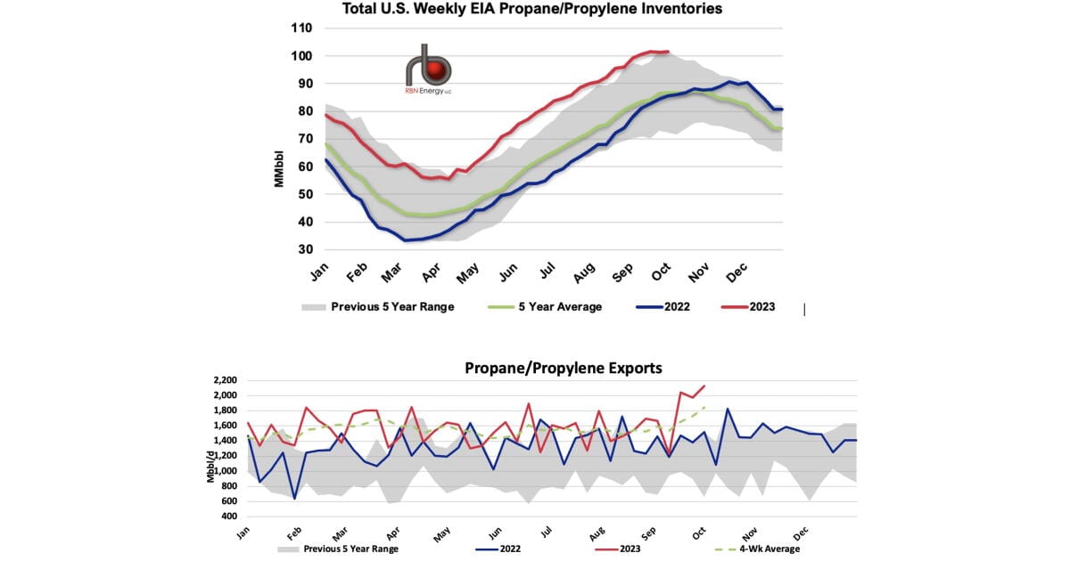 U.S. Propane Weekly Stocks Build Below Expectations While Exports Soar ...